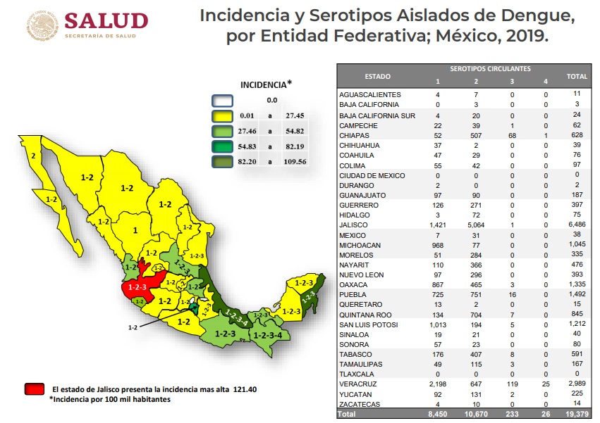 Registran Más De 35 Mil Casos Confirmados De Dengue En México Megalópolis